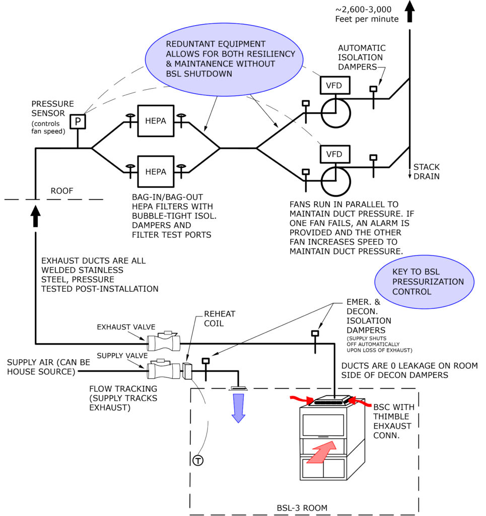 Commissioning is Critical to Validating Containment in the Biosafety ...